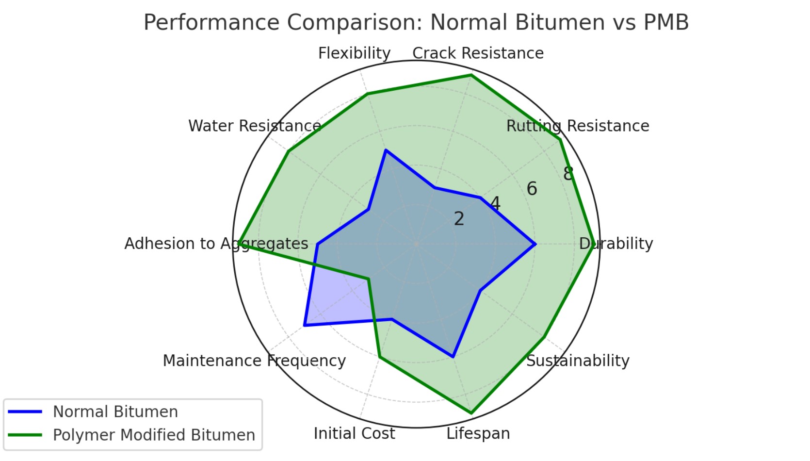 Polymer Modified Bitumen (PMB), Changing Road Construction - Gulf Petro ...